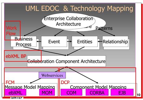 ppt mdd model driven development mda model driven architecture powerpoint presentation