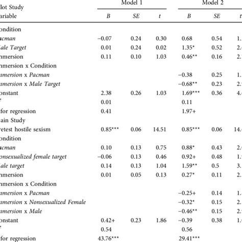 Hierarchical Multiple Regressions Predicting Hostile Sexism Download