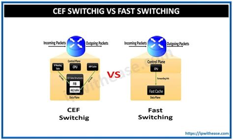 Cef Switchig Vs Fast Switching Ip With Ease