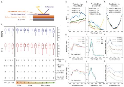 Predictions Of Complex Refractive Indices On Complex Multilayer Stack Download Scientific