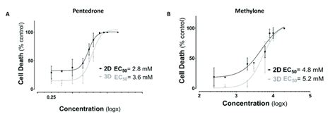 Nonlinear Regression Models Of Dose Response Curves In 2d And 3d Hlcs Download Scientific