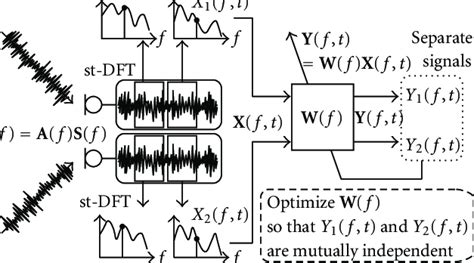 Blind Source Separation Procedure Performed In Frequency Domain Ica Download Scientific Diagram
