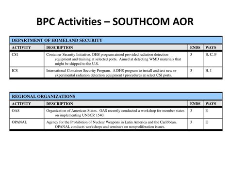 Ppt Bpc Activities Southcom Aor Powerpoint Presentation Free