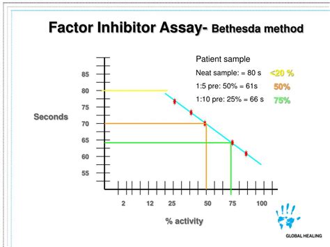 What Is Factor Assay At Ronald Wooton Blog