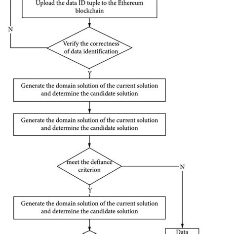 Blockchain Based Iot User Privacy Data Integrity Verification Process Download Scientific Diagram