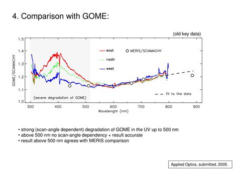 Ppt Wp10 Polarisation Only Work Done At Knmi Powerpoint Presentation Id 4699373