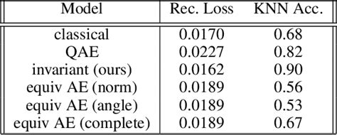 Table 1 From Unsupervised Learning Of Group Invariant And Equivariant