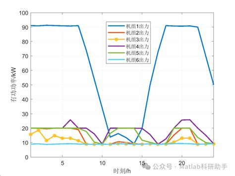 计及调度经济性的光热电站储热容量配置方法【ieee30节点】附matlab代码 Csdn博客