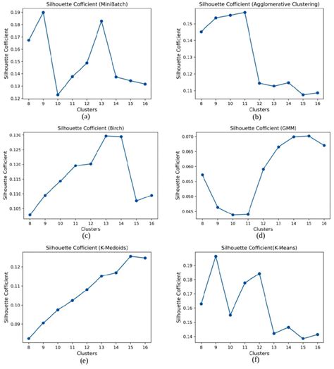 Comparison Of The Silhouette Coefficient Of Various Clusters Shown In