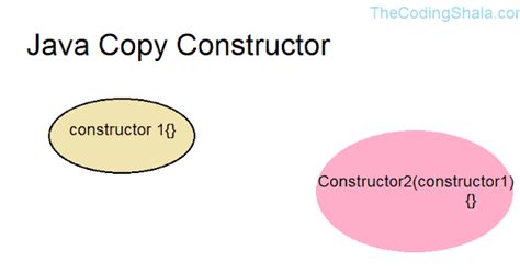 java copy constructor the coding shala