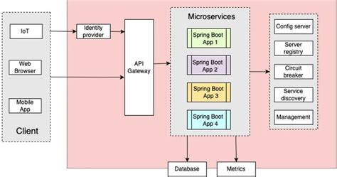 Springboot Microservices Cloudnative Java Kafka Kubernetes