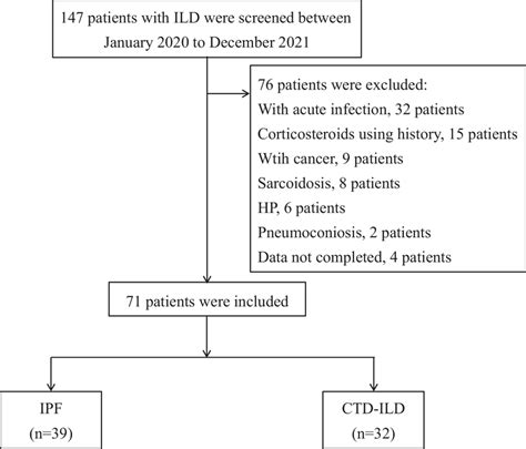 Flowchart Of Patient Enrollment Ild Interstitial Lung Disease Hp