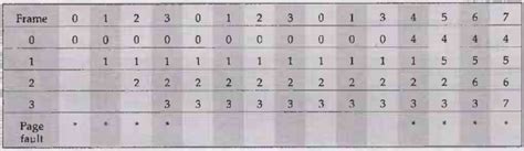 Page Replacement Memory Management Introduction To Operating Systems
