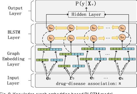Figure 1 From A Scalable Embedding Based Neural Network Method For Discovering Knowledge From