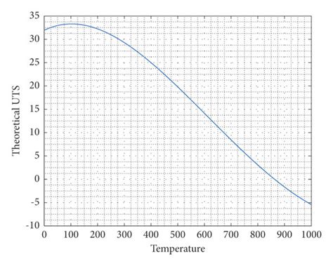 Theoretical UTS V S Temperature For Similar Materials Download Scientific Diagram