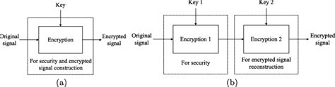 Two Types Of Signal Encryption A Signal Encryption Without