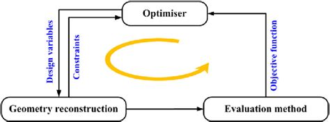 A Ship Hull Form Optimization Platform Download Scientific Diagram