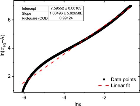 Logarithmic Relationship Of Stressstrain At Reference Conditions For Download Scientific