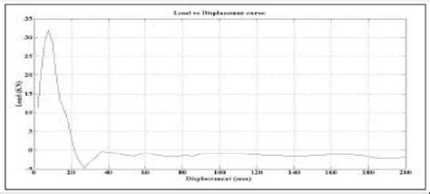 Load Vs Displacement Curve Download Scientific Diagram