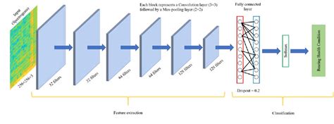 Figure 3 From Deep Learning Based Fault Classification Algorithm For Roller Bearings Using Time