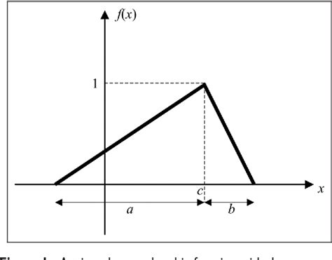 figure 1 from design of optimized fuzzy model based controller for