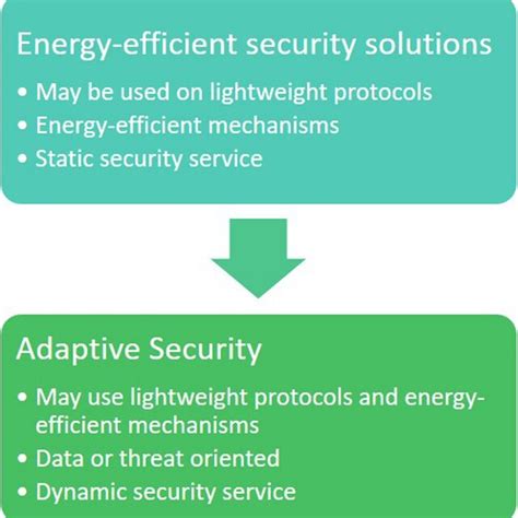 Characteristics Of Surveyed Iot Security Solutions Which May Save Download Scientific Diagram