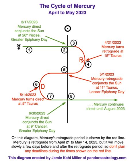 2023 Mercury Retrograde Cycles Pandora Astrology