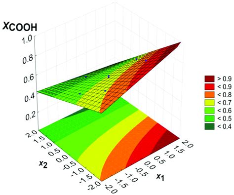 The Dependence Of Overall Esterification Degree Of Acid Groups X Cooh Download Scientific