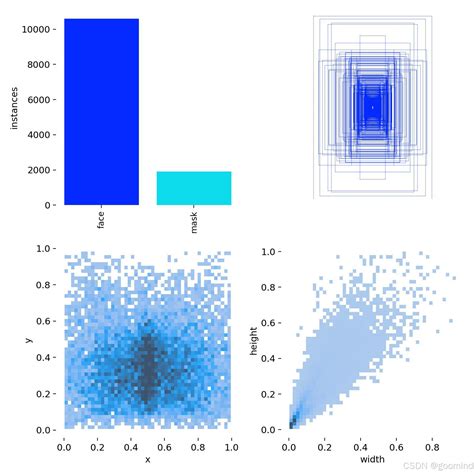 Yolov8实战人脸 口罩检测与识别【数据集yolov8模型源码pyqt5界面】yolov8 Pyqt5的人脸检测 Csdn博客