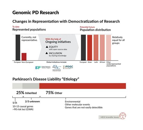 Ai Identifies Genetic Factors Linked To Parkinsons Disease Yesil Science