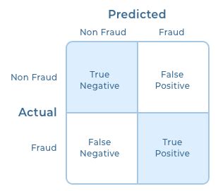Comparative Analysis Of ML Models For Fraud Detection