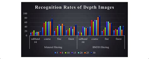 Rate Of Recognition Using Pca Bilateral And Bm3d Filtering Of Depth