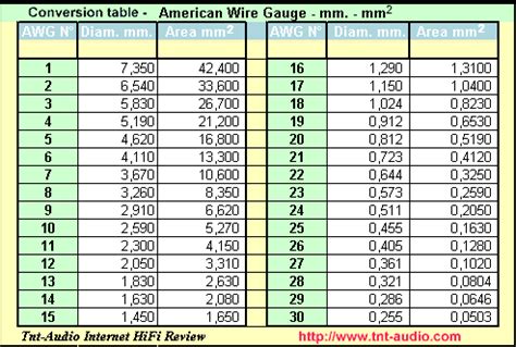Awg To Mm2 Conversion Table Pdf