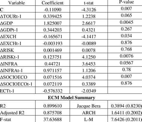 Error Correction Model ECM Estimates Download Scientific Diagram