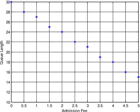figure 1 from service scheduling in cloud computing based on queuing game model semantic scholar