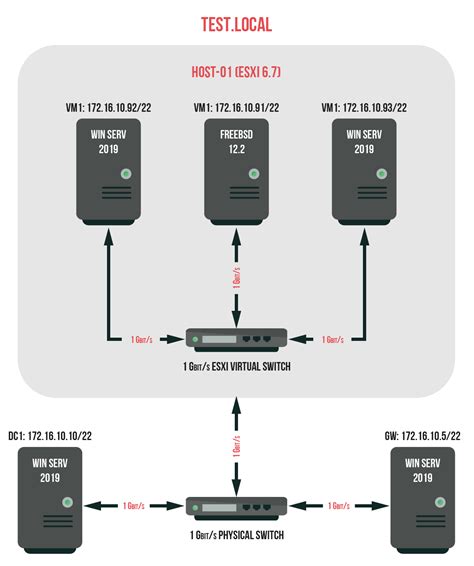 Building Freebsd File Server