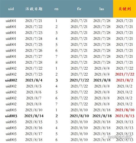 Sql数据分析——速看!超简单获取连续活跃天数 知乎 Sql数据分析——速看!超简单获取连续活跃天数 知乎