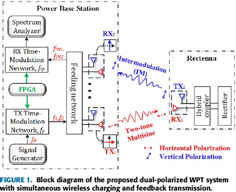 Figure 1 From Target Localization Based On Intermodulation Feedback For
