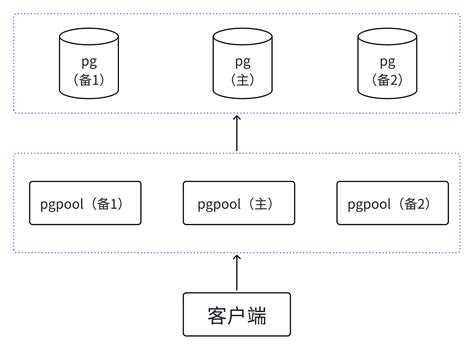 Postgresql集群高可用架构学习 知乎