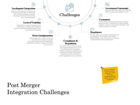 Post Merger Integration Challenges Ppt Powerpoint Presentation Slide Powerpoint Presentation