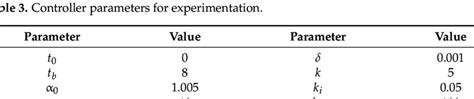 Controller Parameters For Experimentation Download Scientific Diagram