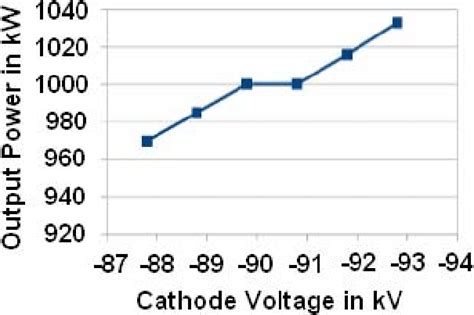 Output Power Versus Cathode Voltage Download Scientific Diagram