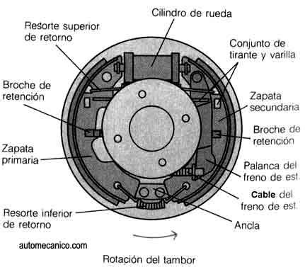 Frenos De Tambor Traseros Funcionamiento Descripcion Despiece