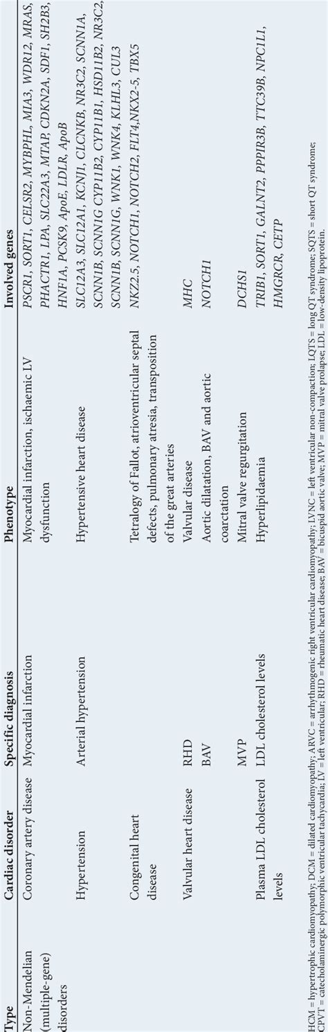 Continued Classification Of Genetic Cardiovascular Disease Download