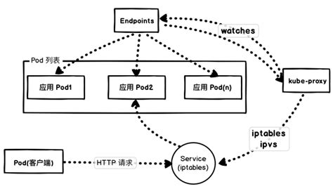 Zero Downtime Rolling Update K8s Sobyte