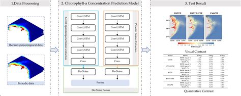 Prediction Of Sea Surface Chlorophyll A Concentrations By Remote Sensing And Deep Learning
