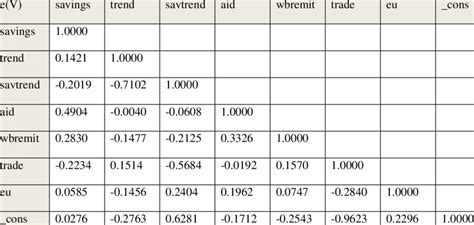 Correlation Matrix Of Coefficients Of The Model Download Table