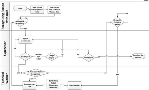 Flowchart For Industrial Gesture Control System A Sample Application Download Scientific Diagram