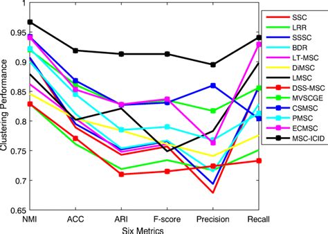 Coil 20 Dataset Comparison Of All Methods In Terms Of Six Metrics Download Scientific Diagram