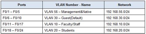 Packet Tracer Troubleshooting A VLAN Implementation Scenario